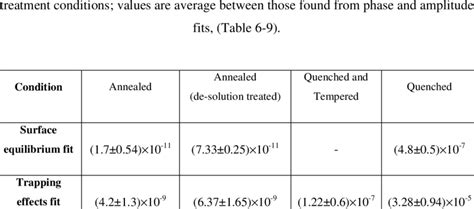 Hydrogen Diffusion Coefficient Measurements For En At Three Heat Download Table