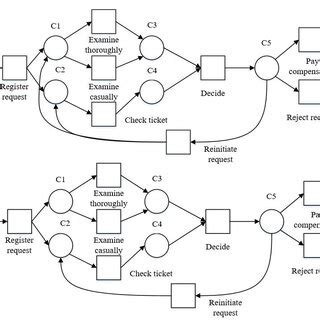 Corresponding Process Models Mined From Event Logs According To The Download Scientific