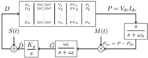Multivariable Es For Mppt Of A Pv System Download Scientific Diagram