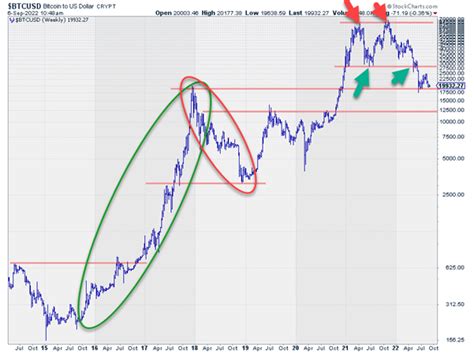 Price Prediction For Bitcoin BTC Technical Analysis For Newbies