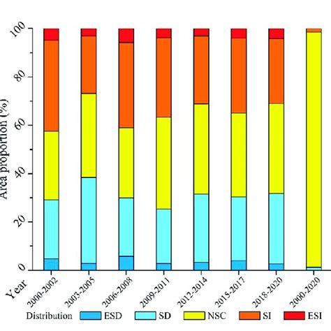 Classification Of Vegetation Coverage Grade In The Study Area