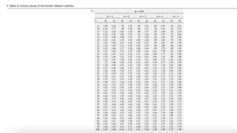 model and the data to complete parts a through c