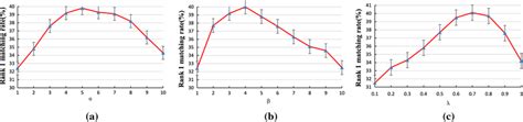 Rank 1 Matching Rate Of Secgan On Viper Dataset Versus Different Values