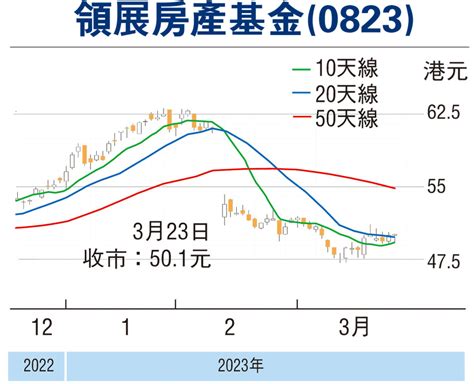 投淇所好憧憬美息見頂 候低部署領展 香港文匯報