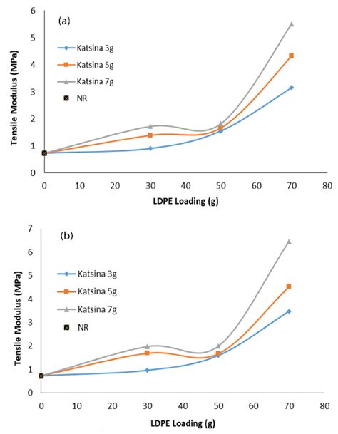 A Tensile Modulus Of Nr Ldpe Composites And B Nr Ldpe Lnr