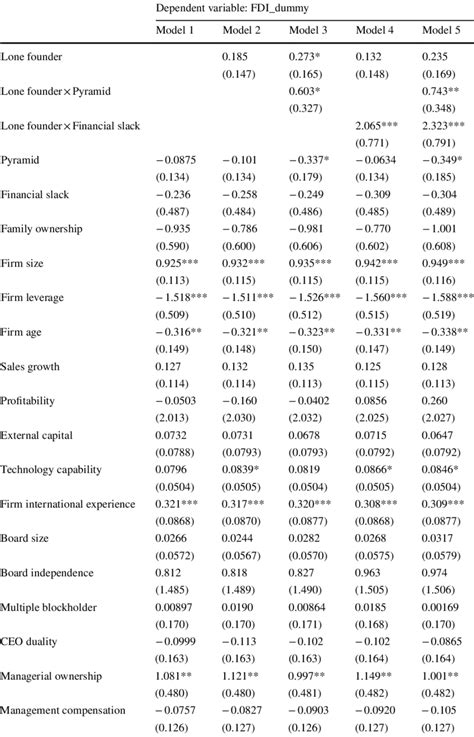 logit regression results with independent moderating variable lagged by