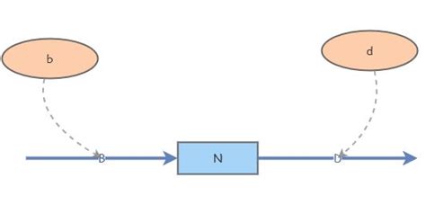 Clone Of Base Exp Growth B And D Insight Maker