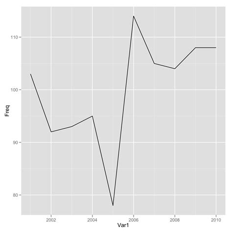 R Simple Analog For Plotting A Line From A Table Object In Ggplot2 Stack Overflow