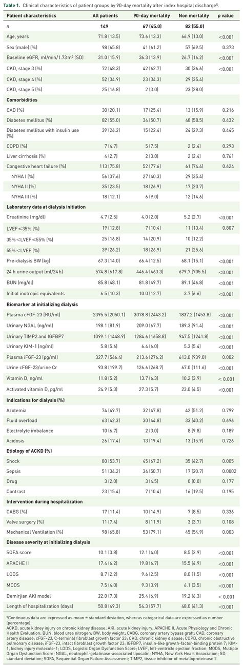 Clinical Characteristics Of Patient Groups By 90 Day Mortality After