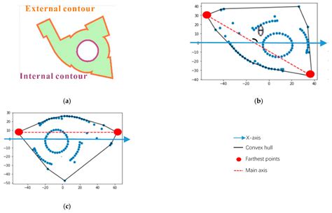 Ijgi Free Full Text Towards Measuring Shape Similarity Of Polygons