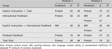 Significant Predictors For Elicited Imitation Scores Download Scientific Diagram