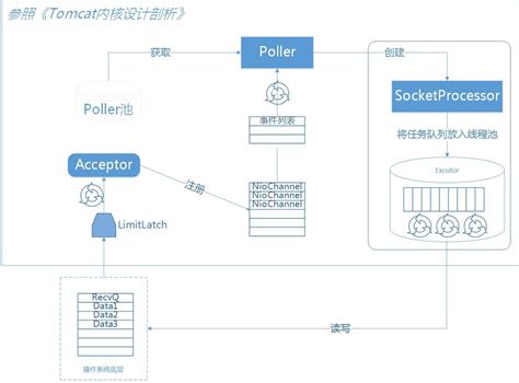 Spring Boot 2系列六十：tomcat 中 Nio 模型与启动流程 光星の博客