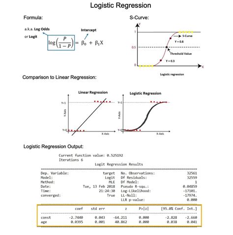 Mayur Korde On Linkedin Machinelearning Datascience Logisticregression
