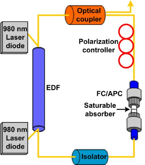 Optical Spectrum Of The Passively Mode Locking Edfl A Download