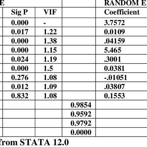 Summary Of Fixed Random Effect Regression Results Download Scientific Diagram