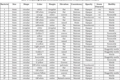 Table 1 From Screening Of Leather Deteriorating Microflora Semantic Scholar