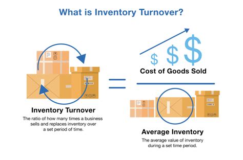 Inventory Turnover Ratio Formula
