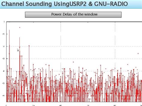 Channel Sounding Usrp Gnuradio Channel Impulse Response