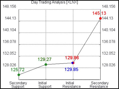 What Xilinx Xlnx Is Telling Us About Its Future