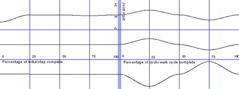 An Example Of The Spline Control Signals For Controlling The Simple Biped Download Scientific