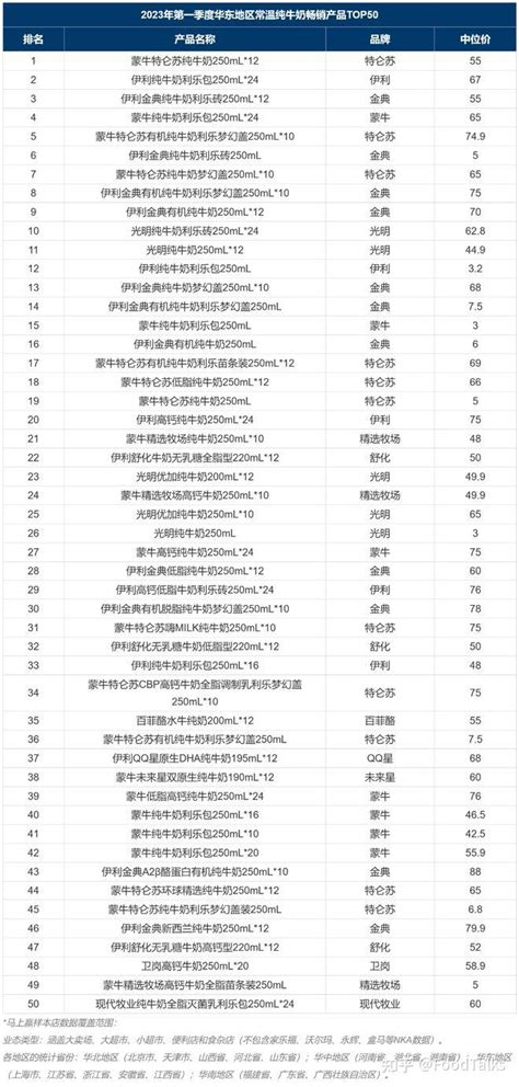 季度榜单 2023年第一季度常温纯牛奶畅销榜top50（华东） 知乎