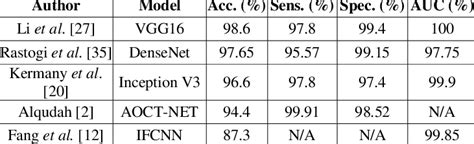 Performance Measures Summary Of All Works Performed On Kermany Et Al Download Scientific