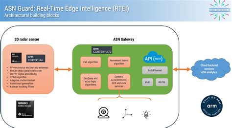 Dr Sanjeev Sarpal On Linkedin Algorithms Onarm Mmwave