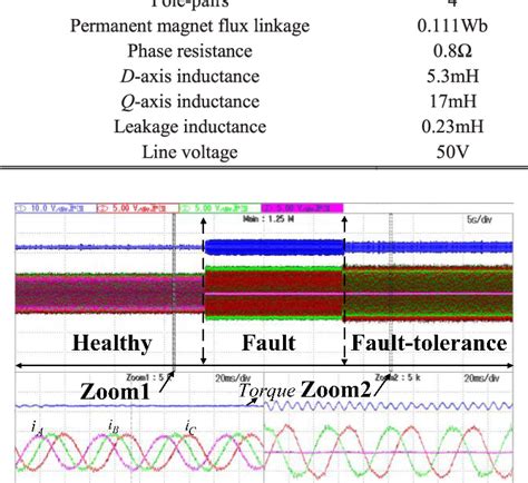 figure 12 from robust predictive current control for fault tolerant operation of five phase pm