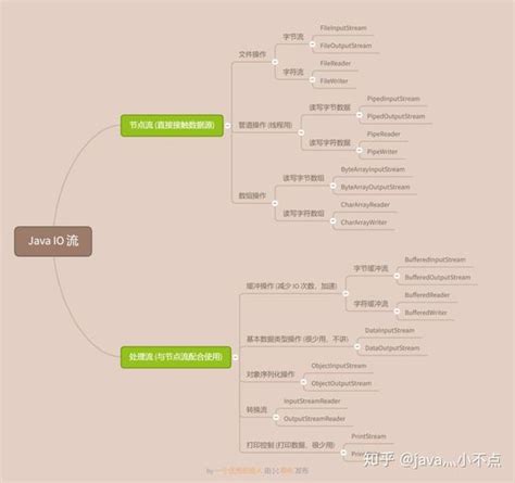 Java 基础四 IO 流之使用文件流的正确姿势 知乎