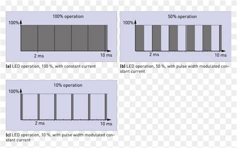 Pulse Width Modulation In An Led Luminaire Pulsweitenmodulation Led Hd Png Download