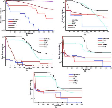Comparative Convergence Curves Obtained For Different Benchmark Test