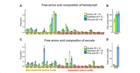 Amino Acid Compositions In Hemolymph And Excreta Of M Punctatissima