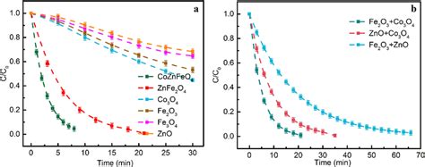 A Effect Of Different Catalysts On Mb Decolorization B Effects Of
