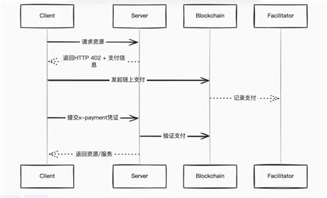 Payment Revolution Or Narrative Bubble The Technical Principle Of X402 Protocol And Breaking