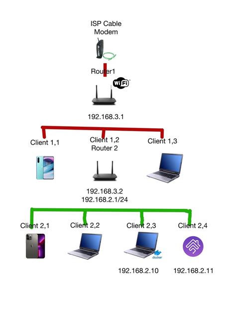 How To Open The Firewall To Allow Traffic From Parent Router Network