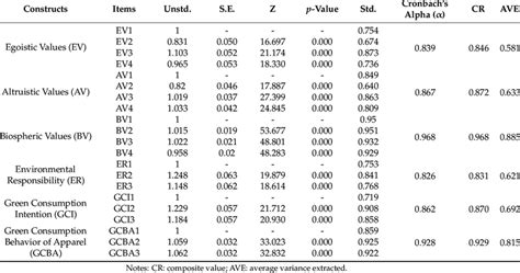 Reliability And Validity Test Download Scientific Diagram