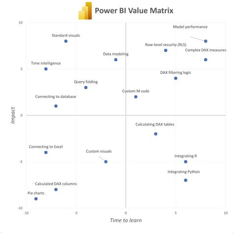 Samudra Bandaranayake On Linkedin Power Bi Value Matrix 😇