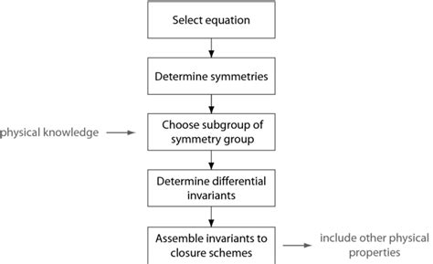 Symmetry Preserving Parameterization Schemes Journal Of Mathematical