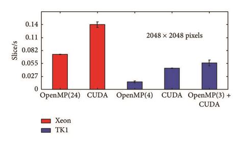Slices Per Second A And Per Joule B Of Openmp And Cuda Versions Of