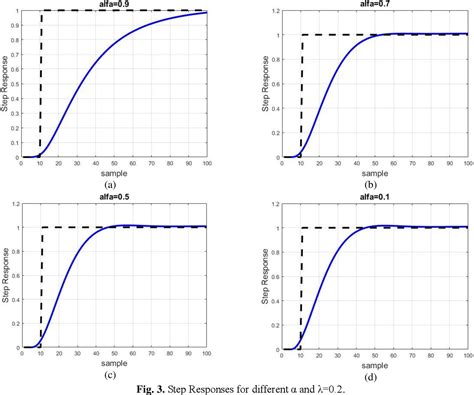 Figure 3 From Position Control Of A Stewart Platform Using Dynamic Matrix Control Semantic Scholar