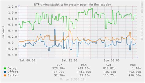 Ntp Offset Munin Cl Cam Ac Uk Sanesecurity Cl Cam Ac Uk Ntp Offset