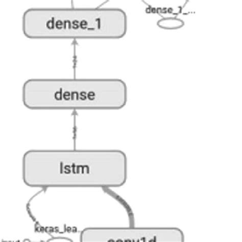 Lstm Model Architecture Download Scientific Diagram