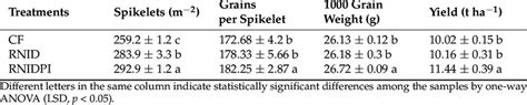 Rice Yield Components In Different Treatments Download Scientific