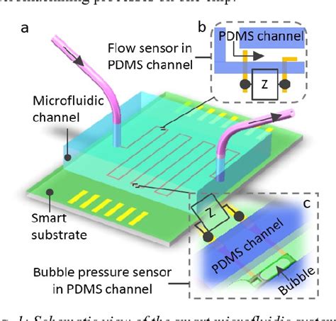 Figure 2 From A Smart Microfluidic System Integrated With Pressure