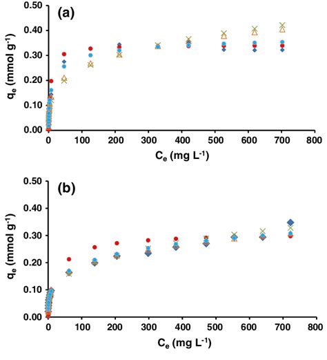 Equilibrium Isotherm For A Mb And B Mg For Adsorption On Keramut