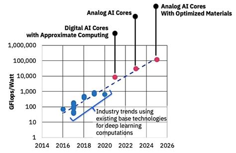 Whats Analog Ai And What Impact It Will Have Planet Analog