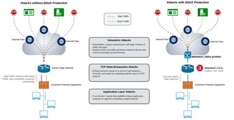 What Is The Role Of Managed Services In Preventing Ddos Attacks What Is The Role Of Managed Services In Preventing Ddos Attacks