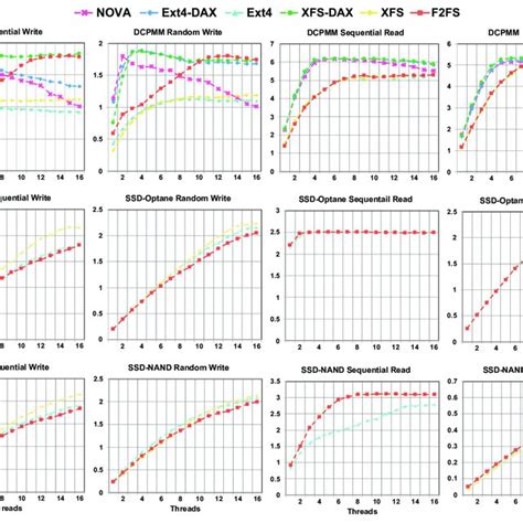 The Readwrite Performance Of Traditional And Nvm Aware File Systems On Download Scientific