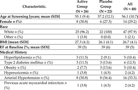 Summary Of Baseline Characteristics Itt Population Download