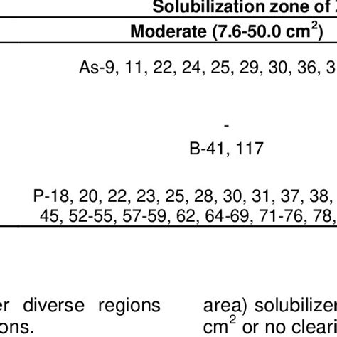 Solubilization Area Cm 2 Produced On Mineral Salts Agar Medium